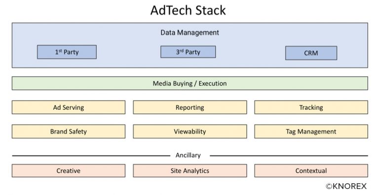 How to Pick Your Demand-side Platform (DSP) Adtech Stack? - Knorex