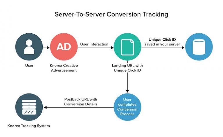 Server to Server (S2S) Conversion Tracking - Knorex